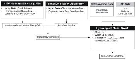 Coupling Swat Model And Cmb Method For Modeling Of High Permeability Bedrock Basins Receiving