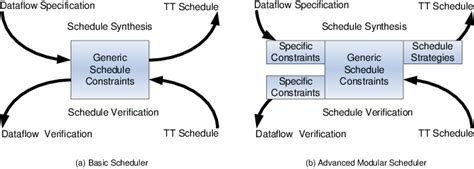 Figure 3 From An Evaluation Of Smt Based Schedule Synthesis For Time Triggered Multi Hop