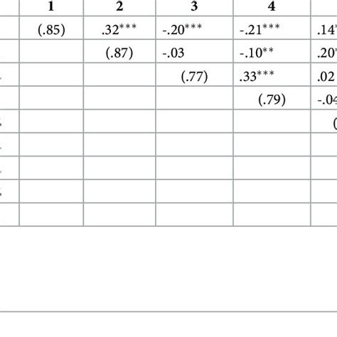 Means Standard Deviations Cronbachs Alpha Coefficients And
