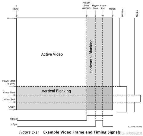 xilinx video ip（一）video in to axi4 stream csdn博客
