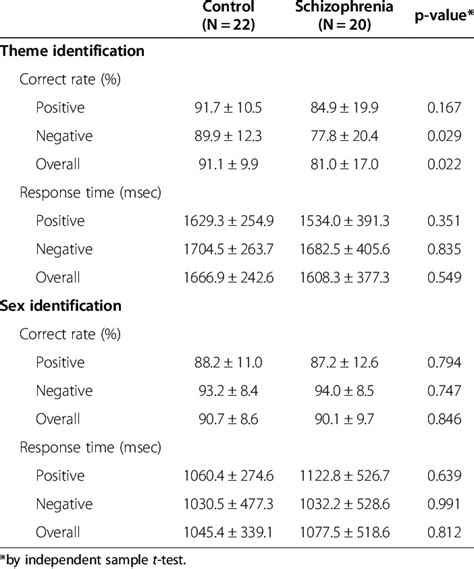 behavioral responses in the theme and sex identification tasks