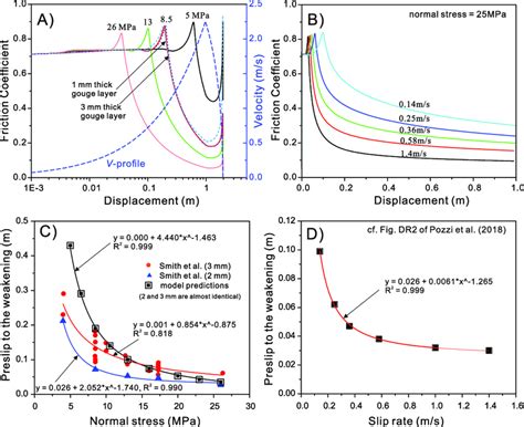 Simulation Of The Hvf Experiments Performed Under A Varied Normal