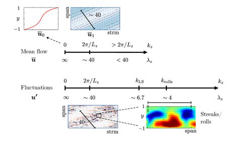 Mean Flow Decomposition In Two Fourier Modes U 0 And U 1 32