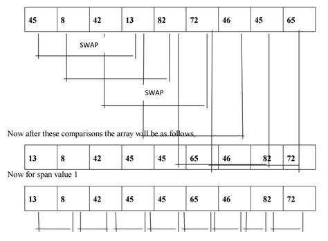 Shell Sort