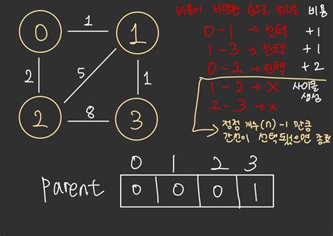 크루스칼 알고리즘
