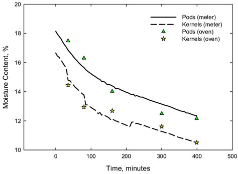 Moisture Content Determination Pods And Kernels Compared Between Download Scientific Diagram