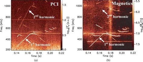 ~a Fourier Spectrogram Of Pci Density Fluctuations During The Current