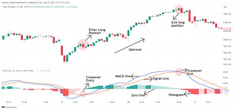 top trading strategies using macd indicator must know for trading