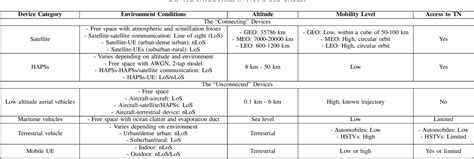 Table I From Centralized And Decentralized Ml Enabled Integrated Terrestrial And Non Terrestrial