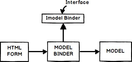 What Is The Need Of ASP NET MVC Model Binders CodeProject