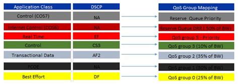 Qos On Nexus 5500 Series Switches Dclessons