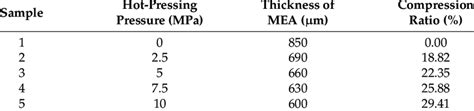 the forming thickness and compressibility data of titanium mesh based