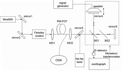 Experimental Setup To Investigate The Temporal Coherence Property Of