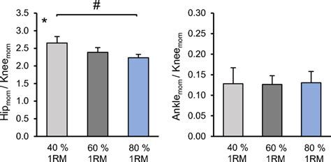 Mean And Standard Error Of Mean Of The Resultant Hip To Knee Joint Download Scientific Diagram
