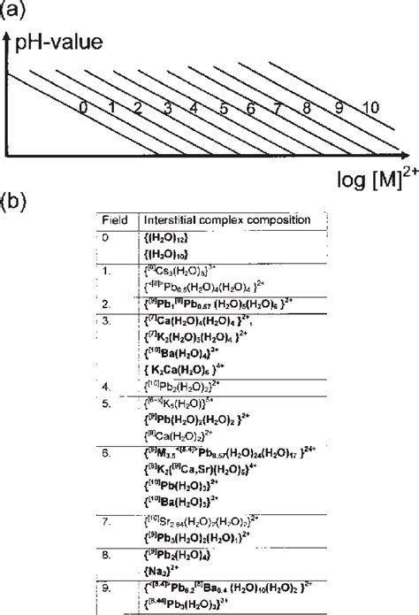 A The Activity Activity Diagram PH Versus Log M 2 The Numbers Download Scientific