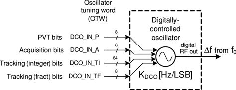 Digitally Controlled Oscillator Dco Digital Inputs Select Capacitor