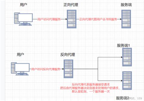 linux服务：nginx反向代理与负载均衡 linnxpeizhi nginxfanxiangdaili csdn博客