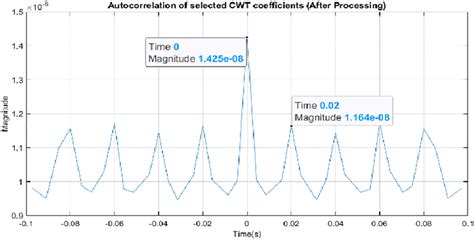 Autocorrelation Of Selected Scales Coefficients After Processing Download Scientific Diagram