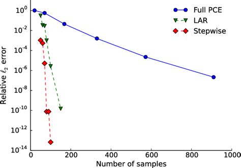 Figure 4 From A Robust And Efficient Stepwise Regression Method For