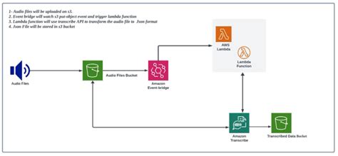 Leveraging Aws Services For Comprehensive Analysis And Visualization Of