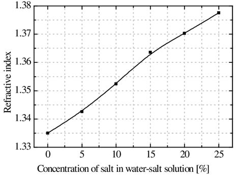 Refractive Index Depending On Concentration Of Salt In Water Salt Download Scientific Diagram
