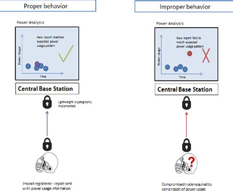 Figure 1 From Security Of Wireless Sensor Networks For Health Monitoring Helmets With Anomaly