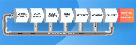 How To Implement Cicd Pipeline Thinksys Inc