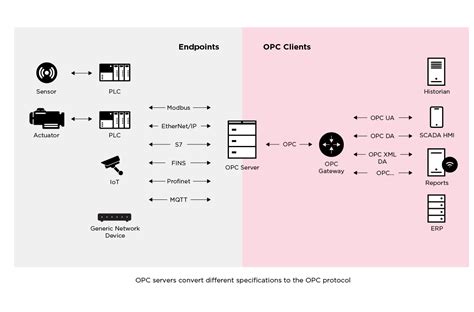 Opc Ua Deep Dive Part 1 History Of The Opc Ua Protocol Claroty