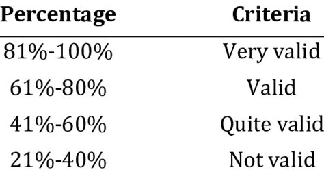 Validation Results Assessment Criteria Download Scientific Diagram