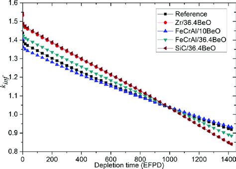 Infinite Multiplication Factor K Inf Versus Effective Depletion Time Download Scientific