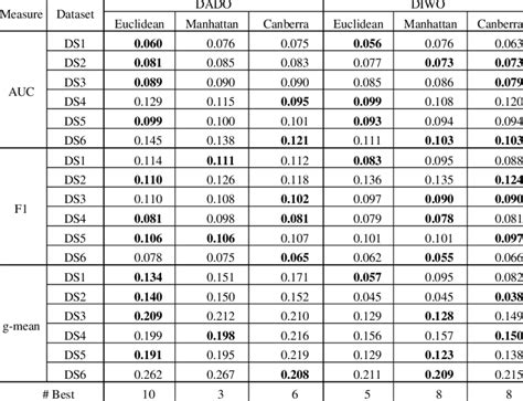 Results Of Standard Deviation For Synthetic Data Sets Download