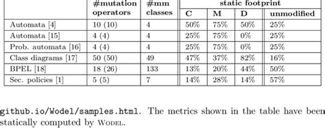 Evaluating Sets Of Mutation Operators Download Table