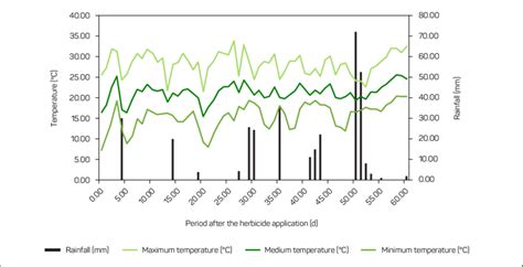rainfall mm and maximum medium and minimum temperatures °c