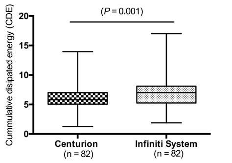 Comparison Of The Cumulative Dissipated Energy Cde Values Obtained By Download Scientific