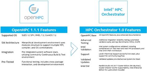 Openhpc Pedal Put To The Compute Metal