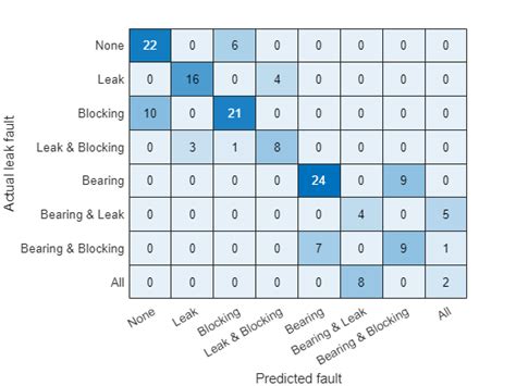 Multi Class Fault Detection Using Simulated Data Matlab Simulink