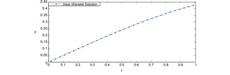 3 1 haar wavelet solution download scientific diagram