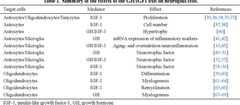 Table 1 From Impact Of Growth Hormone On Microglial And Astrocytic