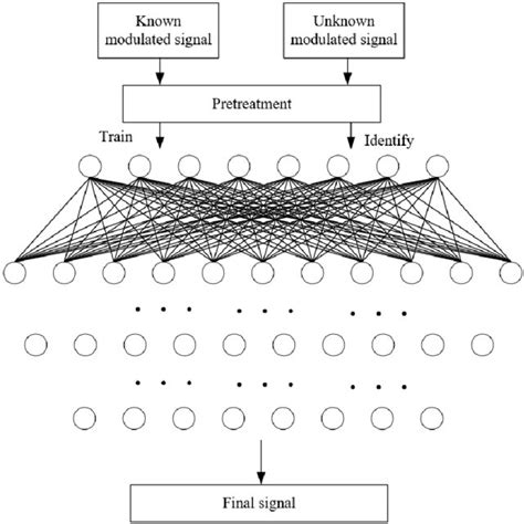 Automatic Identification Of Modulation Signal Process 32 Structure