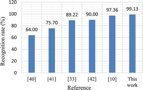 Comparison Results Of Textured Image Classification Download