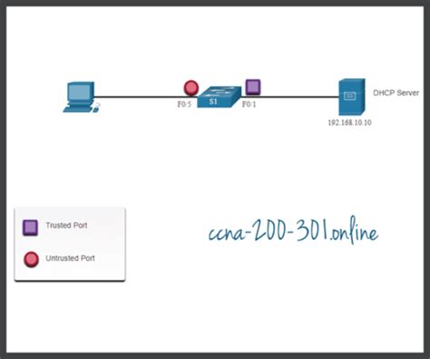 mitigate dhcp attacks ccna 200 301