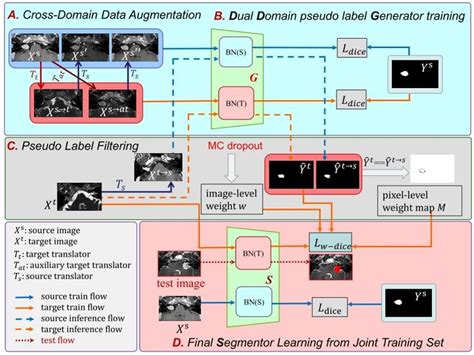 Ieee Tmi：基于双域过滤伪标签的无监督域适应三维医学图像分割 知乎