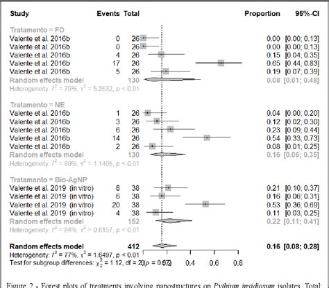 Figure 1 From Promising Use Of Nanotechnology In Pythium Insidiosum A Systematic Review