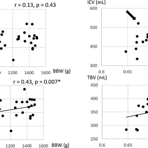 The Relationship Between Volumes Intracranial Volume Icv And Total Download Scientific