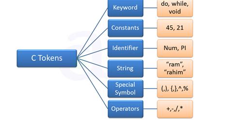 Tokens In C Language