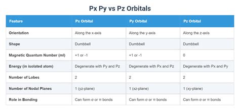 Px Py Vs Pz Orbitals