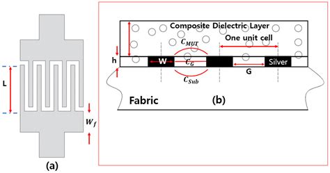 Development Of Embroidery Type Pressure Sensor Dependent On Interdigitated Capacitive Method