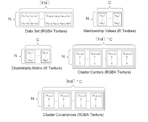 Fuzzy Clustering Parameters Packed Into Texture Memory On A Gpu