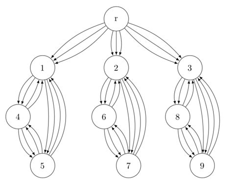 Graphs Graphviz Overlap Edges And Arrows TeX LaTeX Stack Exchange