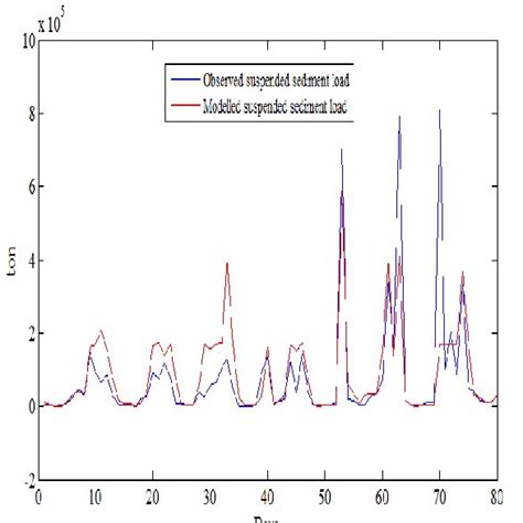 Observed Versus Modelled Suspended Sediment Load From Anfis During The Download Scientific